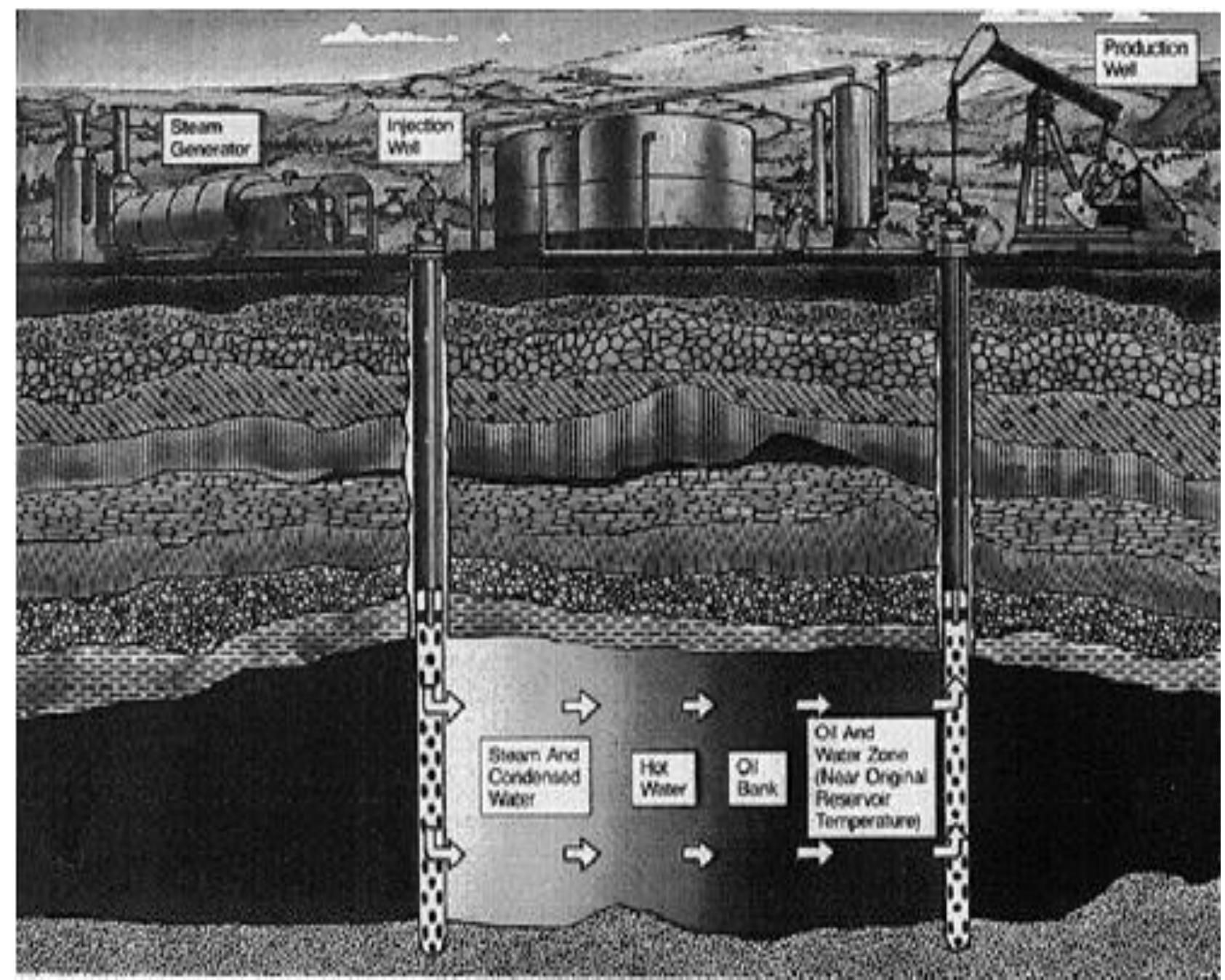 2: showing steam flooding (sf) [source: j elmert.t et al,
