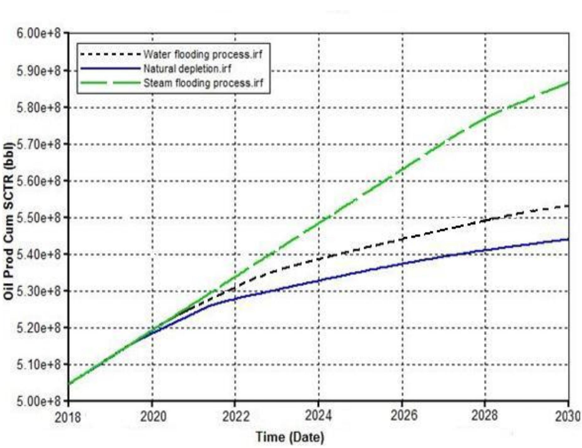 Comparison of natural depletion, water flooding, and steam