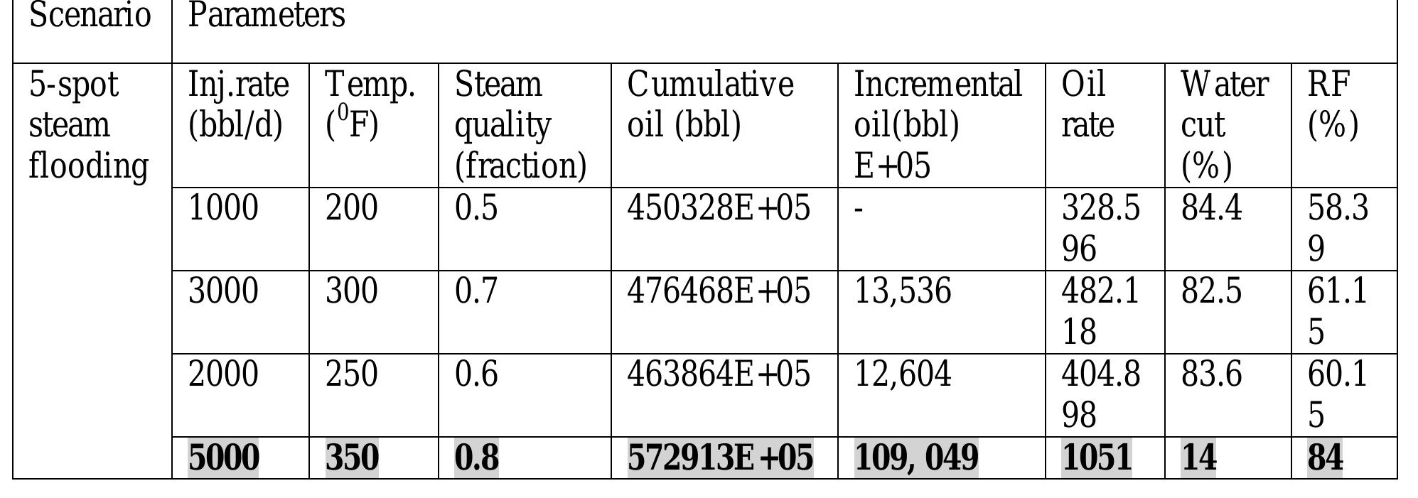 3: showing the summary of 5-spot steam flooding results with