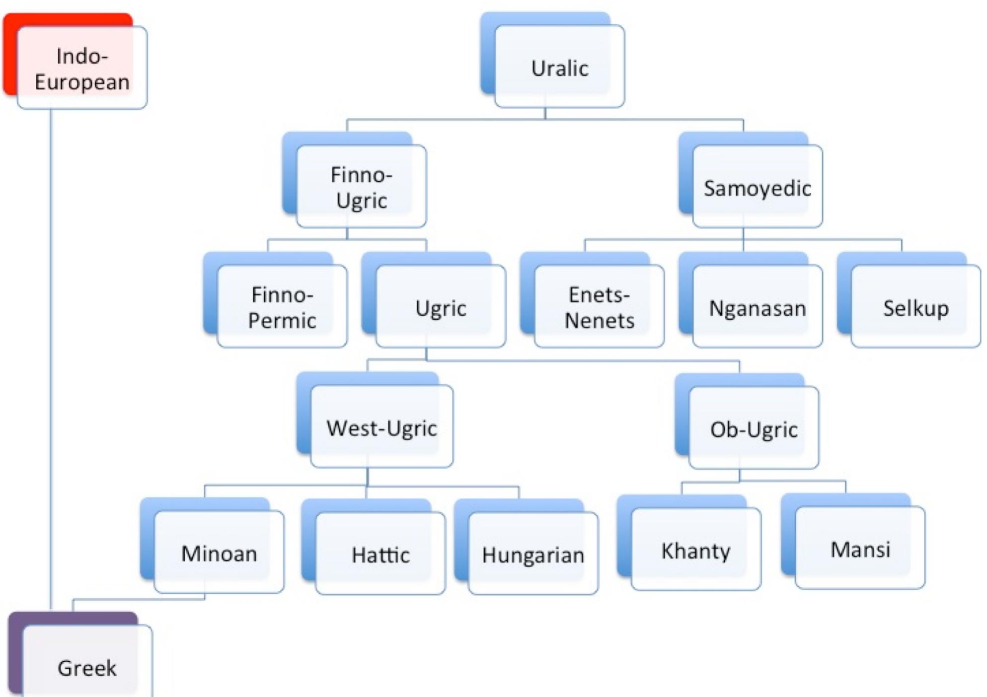 The uralic language family tree (blue) is extended by