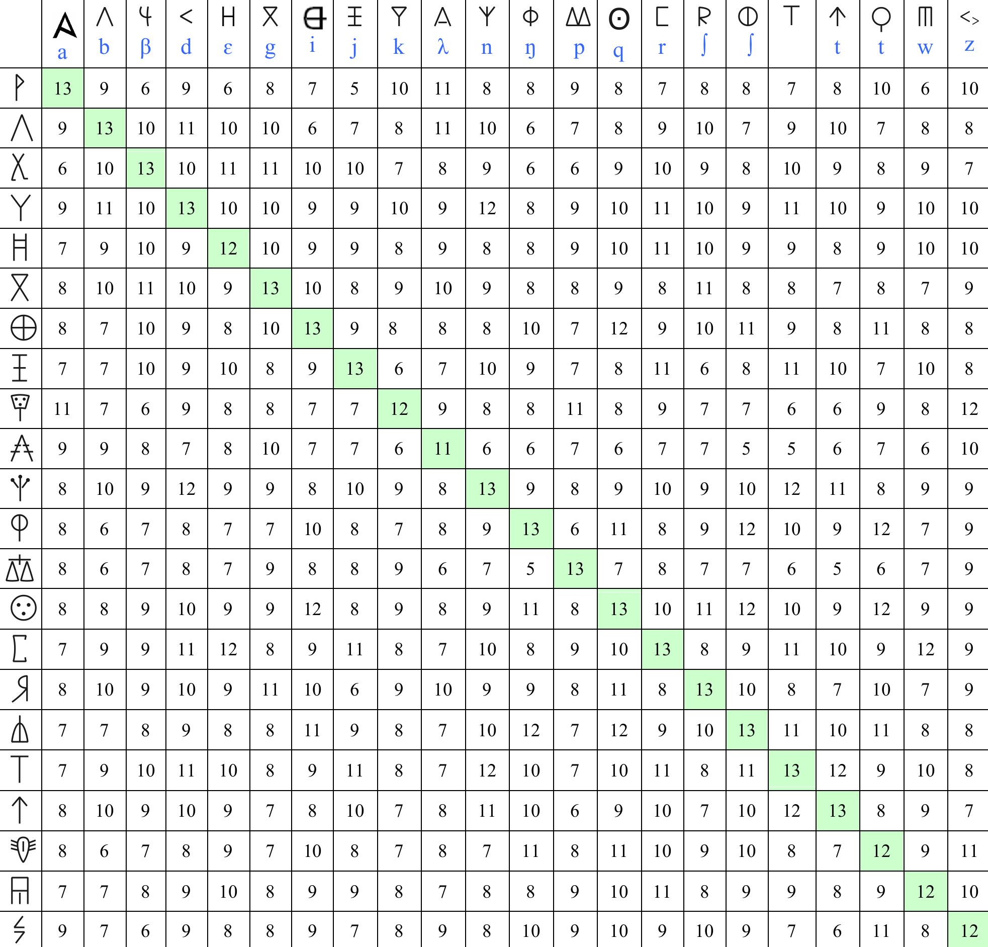 Linear a symbols compared with the carian alphabet letters.