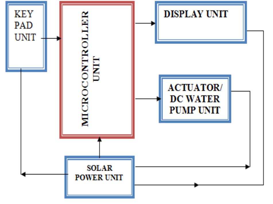 Block diagram of the solar powered automatic sprinkler