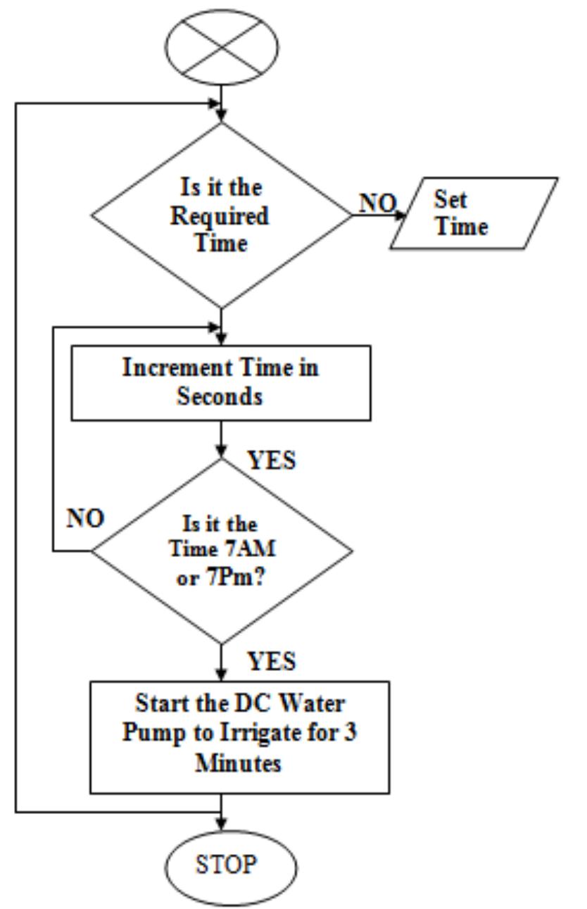 Complete flow chart of the solar powered automatic sprinkler