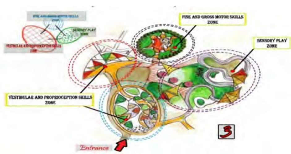 Zoning diagram for the sensory zone