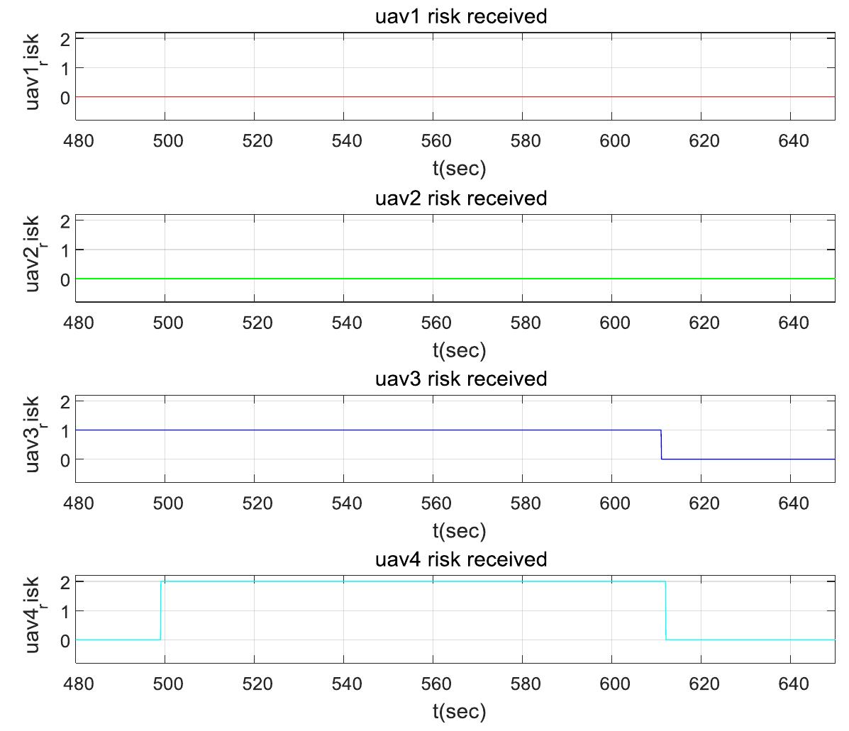 A graph of the risk between uavs when a high-risk mission