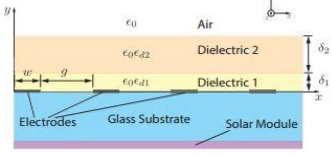 Various parts of an electrodynamic screen