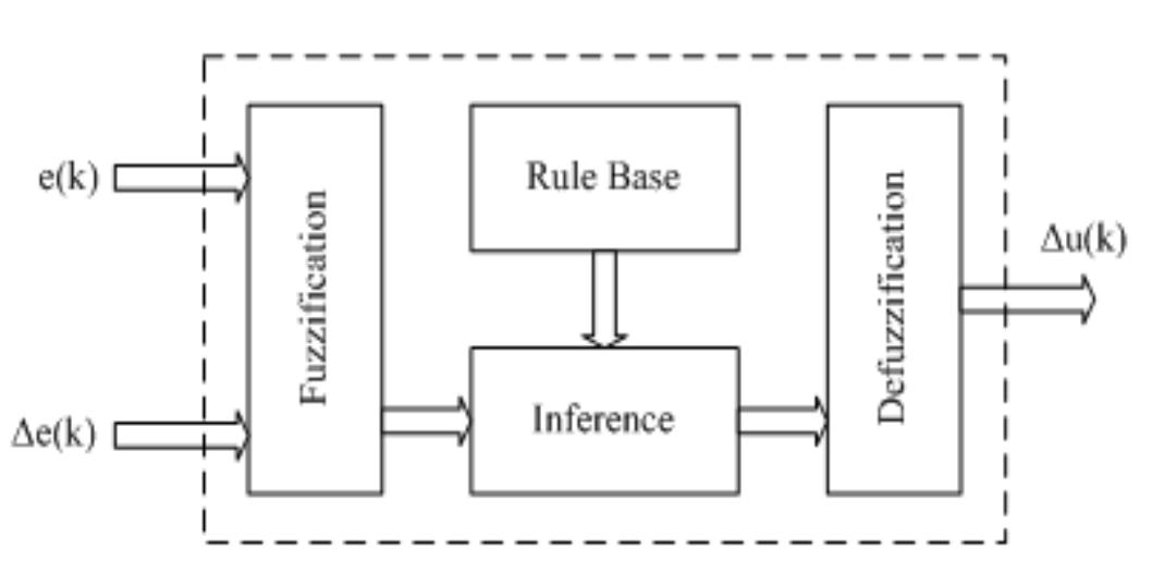 Structure of fuzzy logic controller