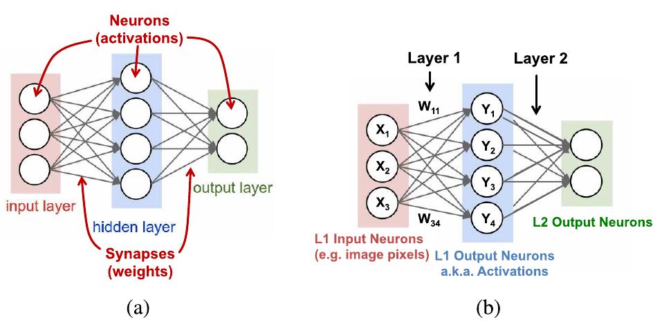 Figure 3 - Efficient Processing of Deep Neural Networks: A