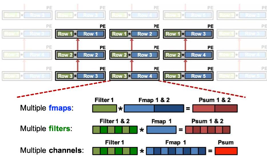 Figure 29 - Efficient Processing of Deep Neural Networks: A
