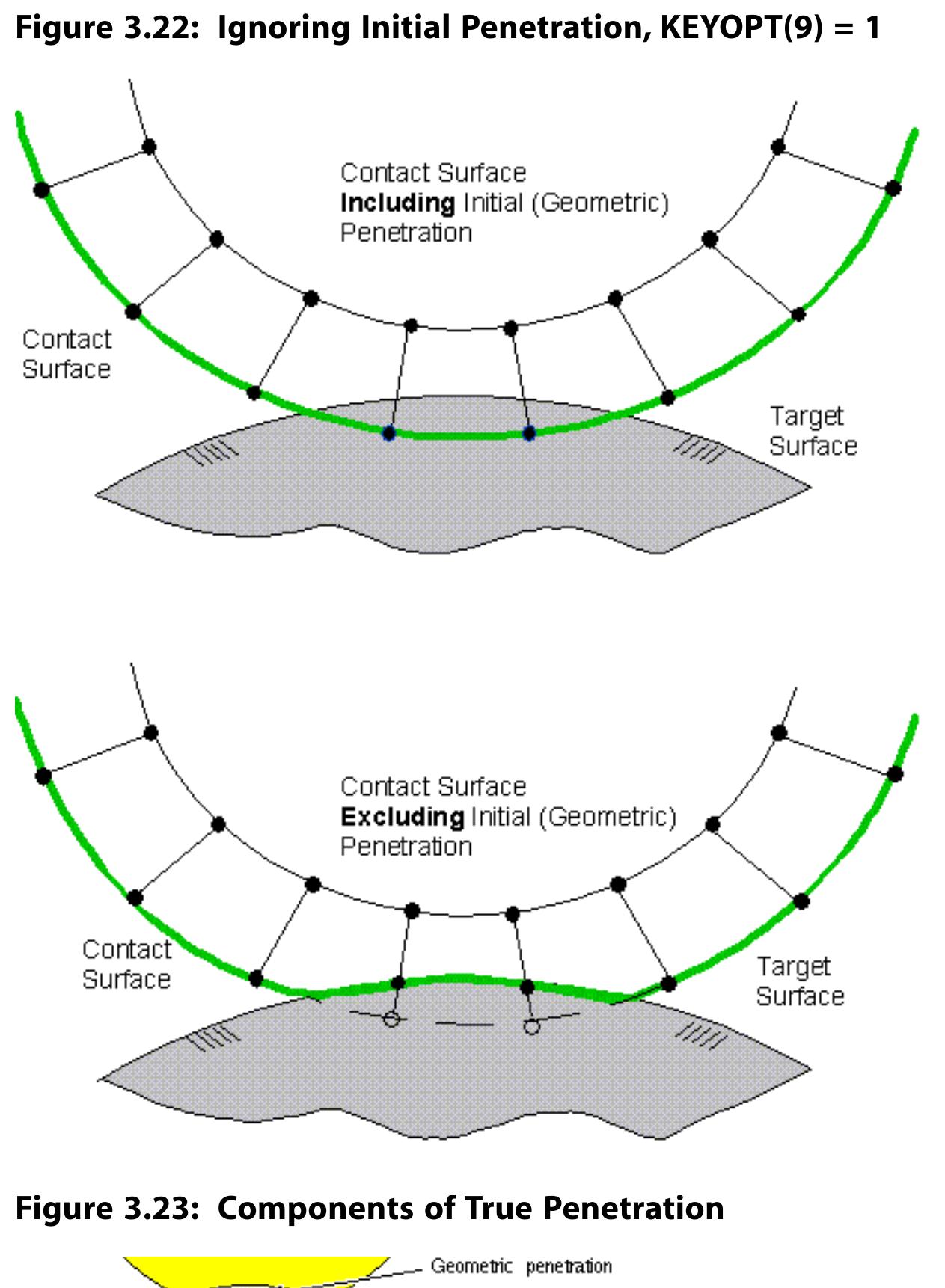 Figure 21 - from ANSYS Mechanical APDL Contact Technology