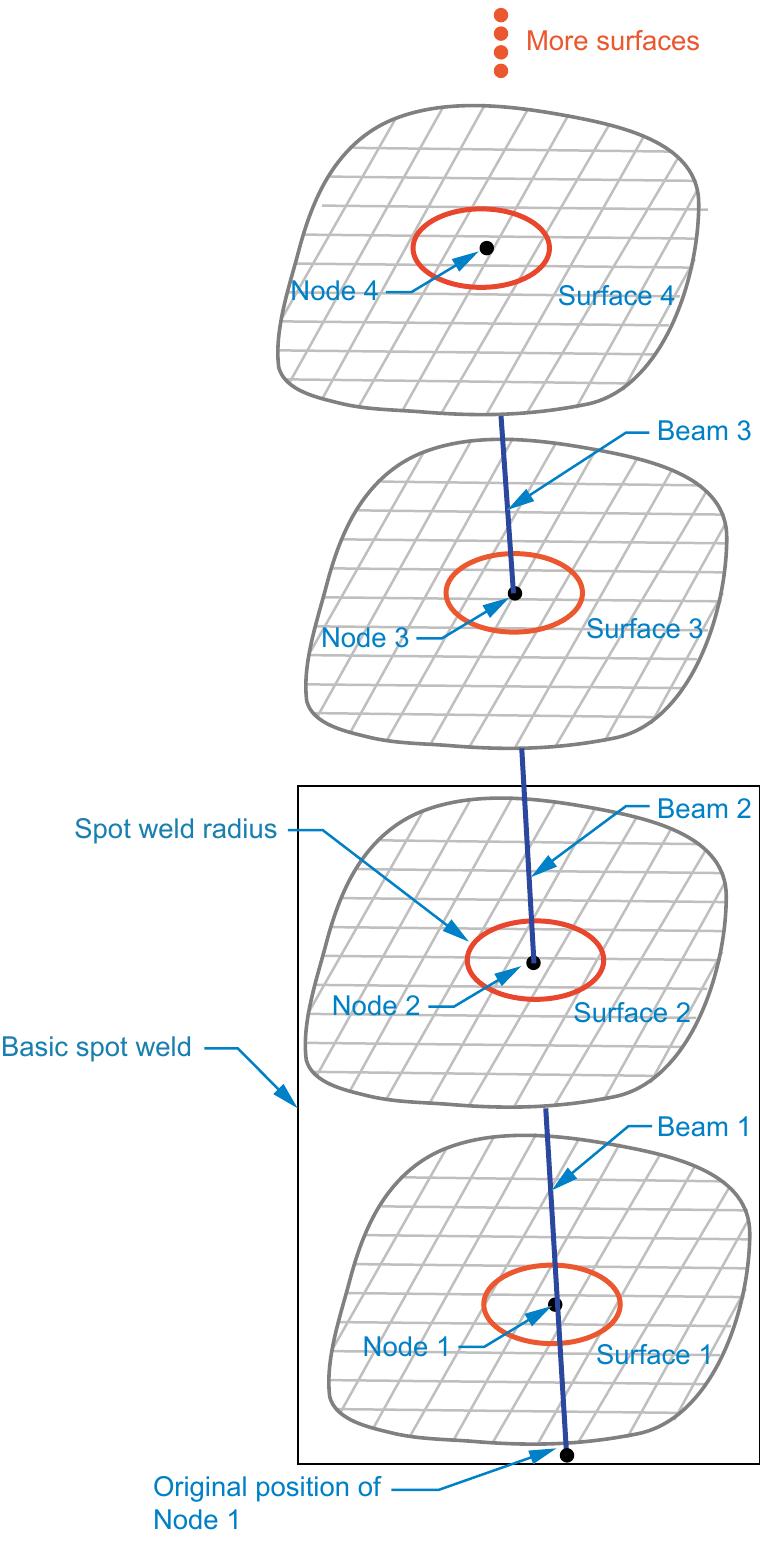9: surfaces added to basic spot weld set