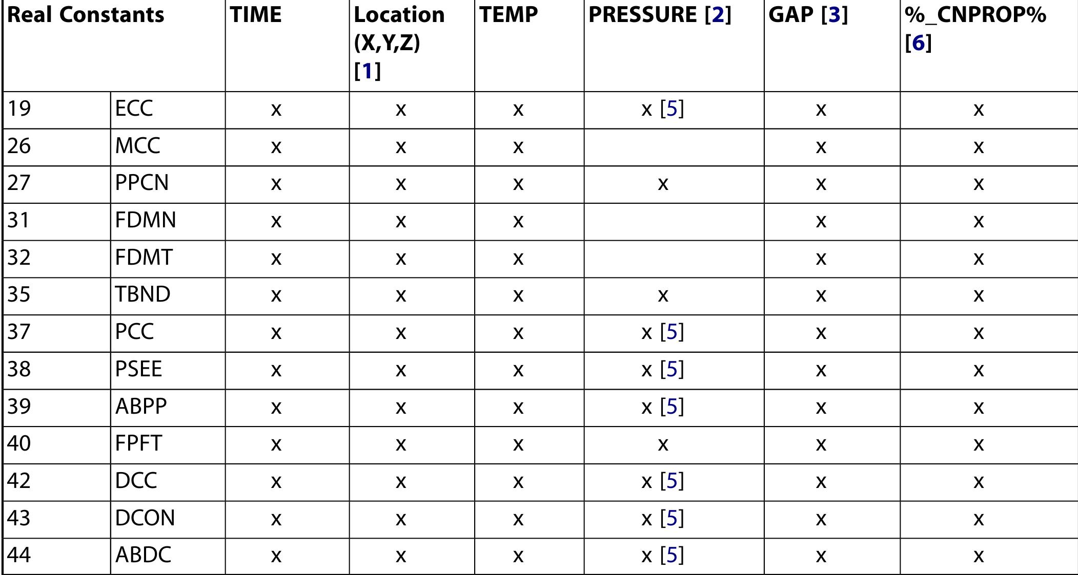 Table 15 - ANSYS Mechanical APDL Contact Technology Guide