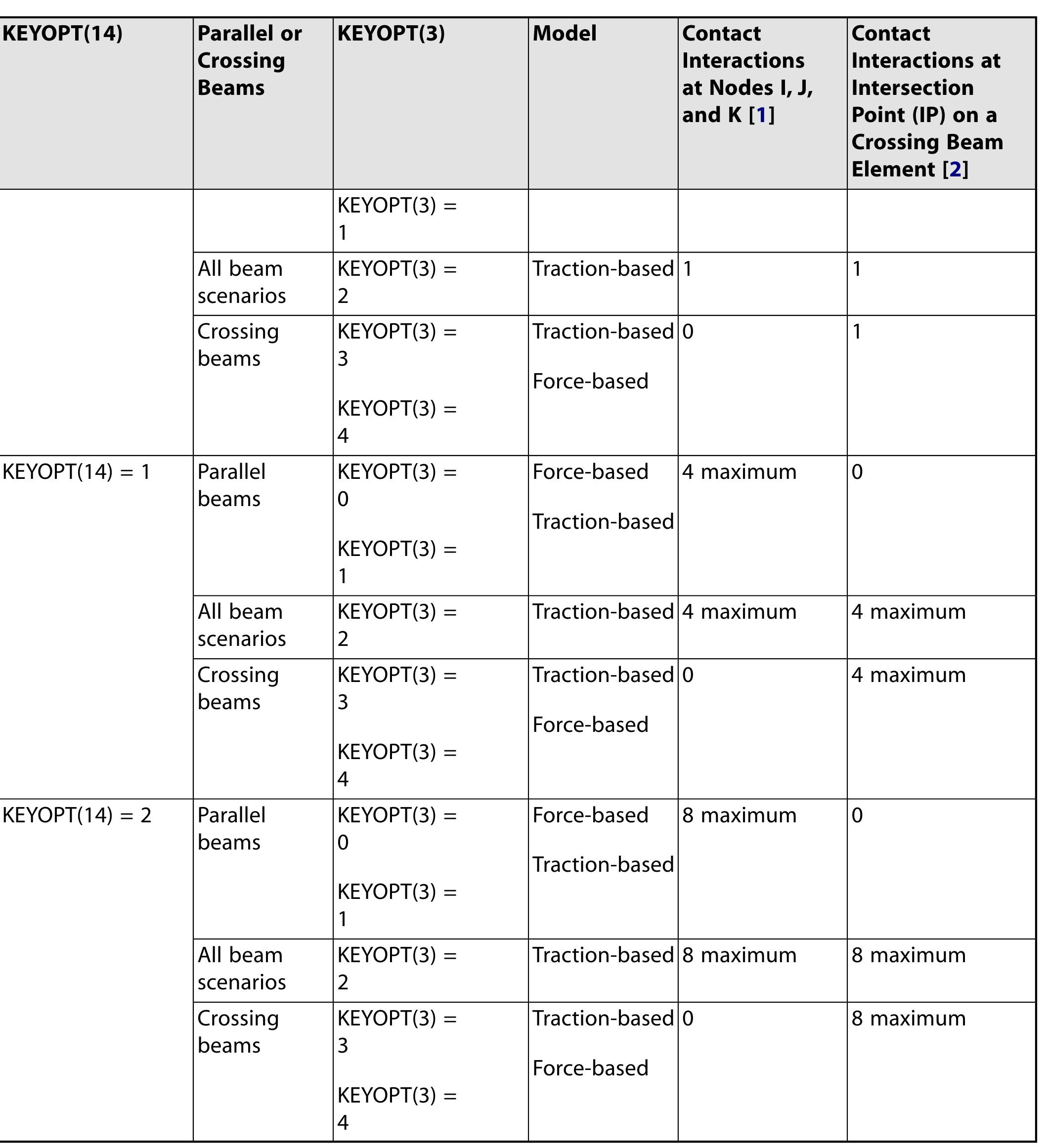 Table 32 - ANSYS Mechanical APDL Contact Technology Guide Table 32 - ANSYS Mechanical APDL Contact Technology Guide