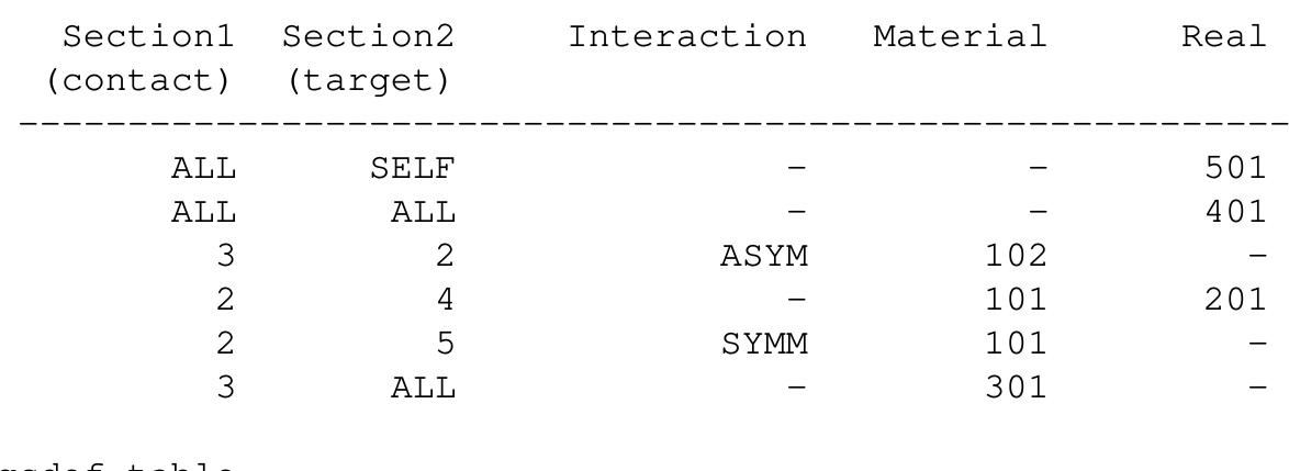 Table 47 - ANSYS Mechanical APDL Contact Technology Guide