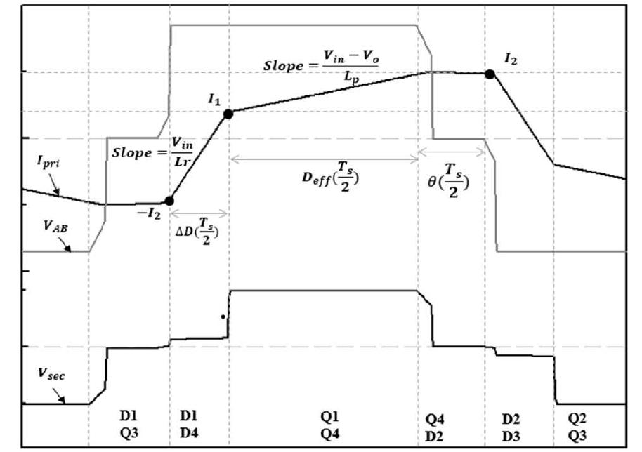 Circuit waveforms of psfb converter.