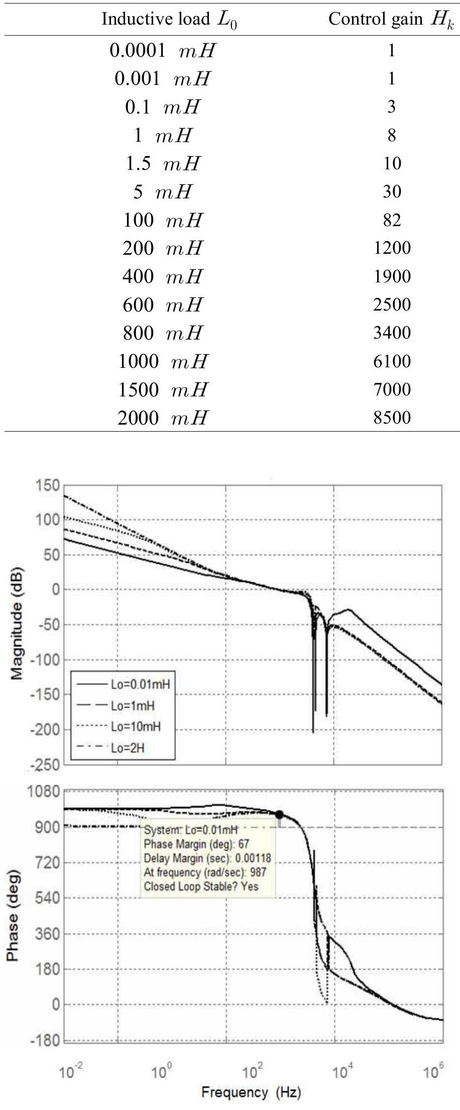 Closed-loop transfer function with proposed control scheme