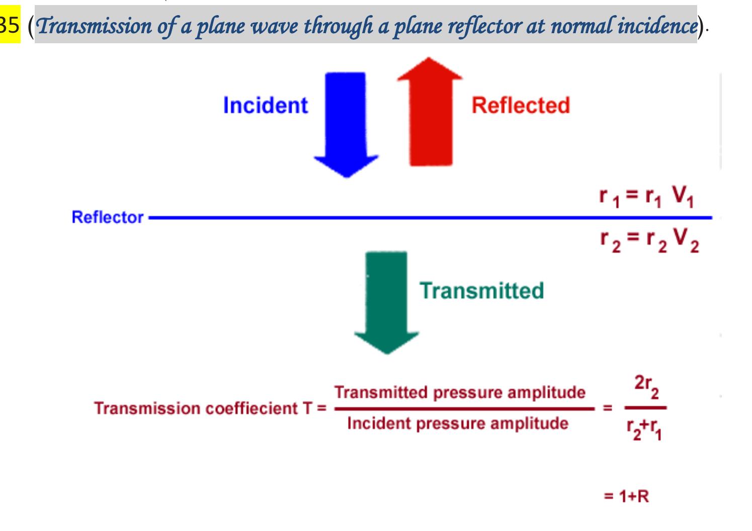 The governing equation (for plane waves and plane reflectors