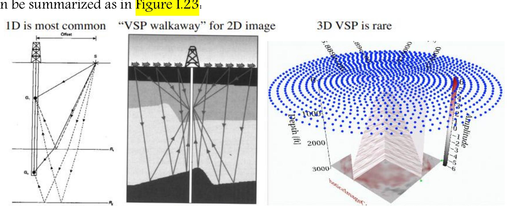Figure 66 - Land & Marine Seismic Data Acquisition from 2D