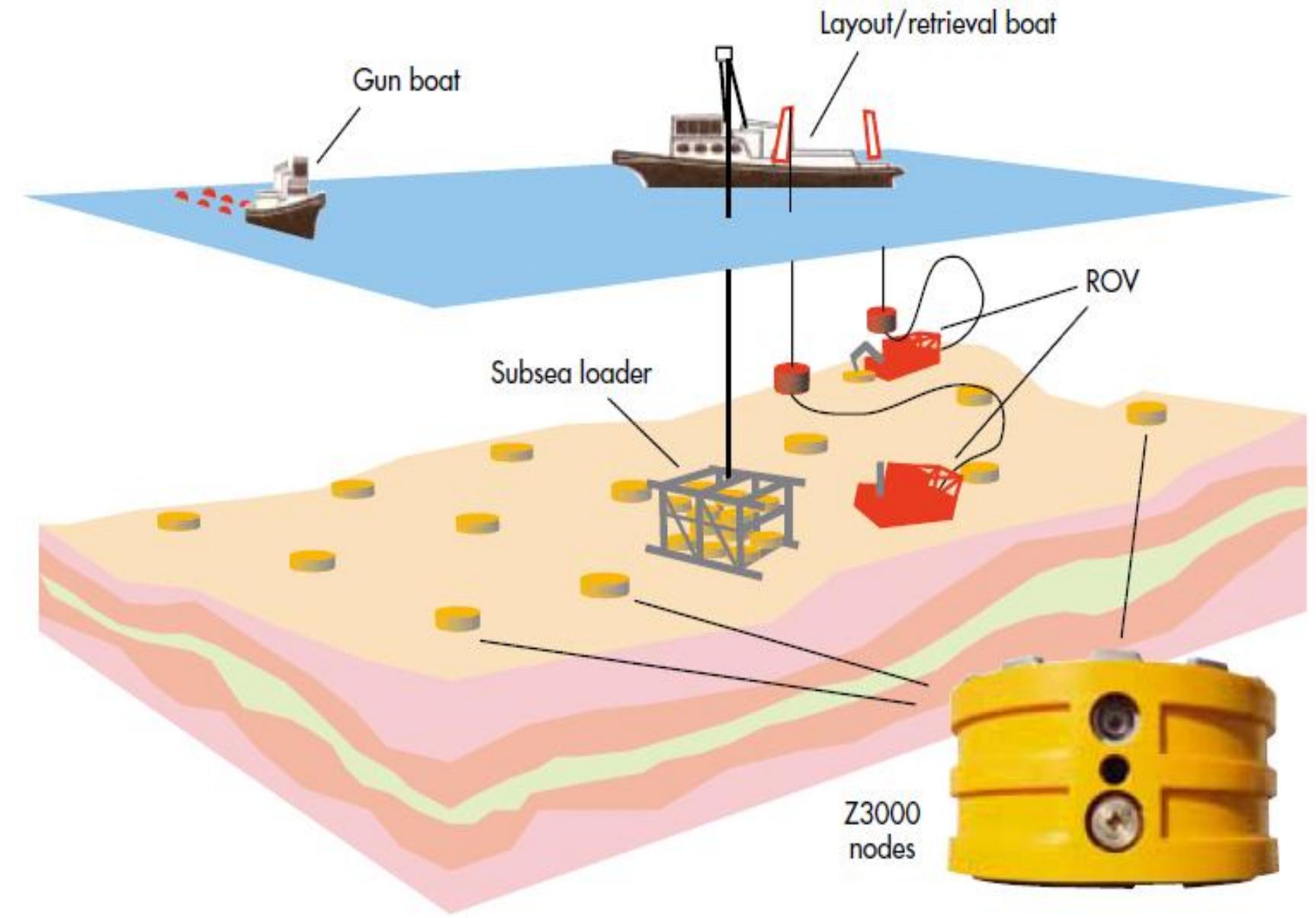 The use of autonomous nodes for recording data on the sea