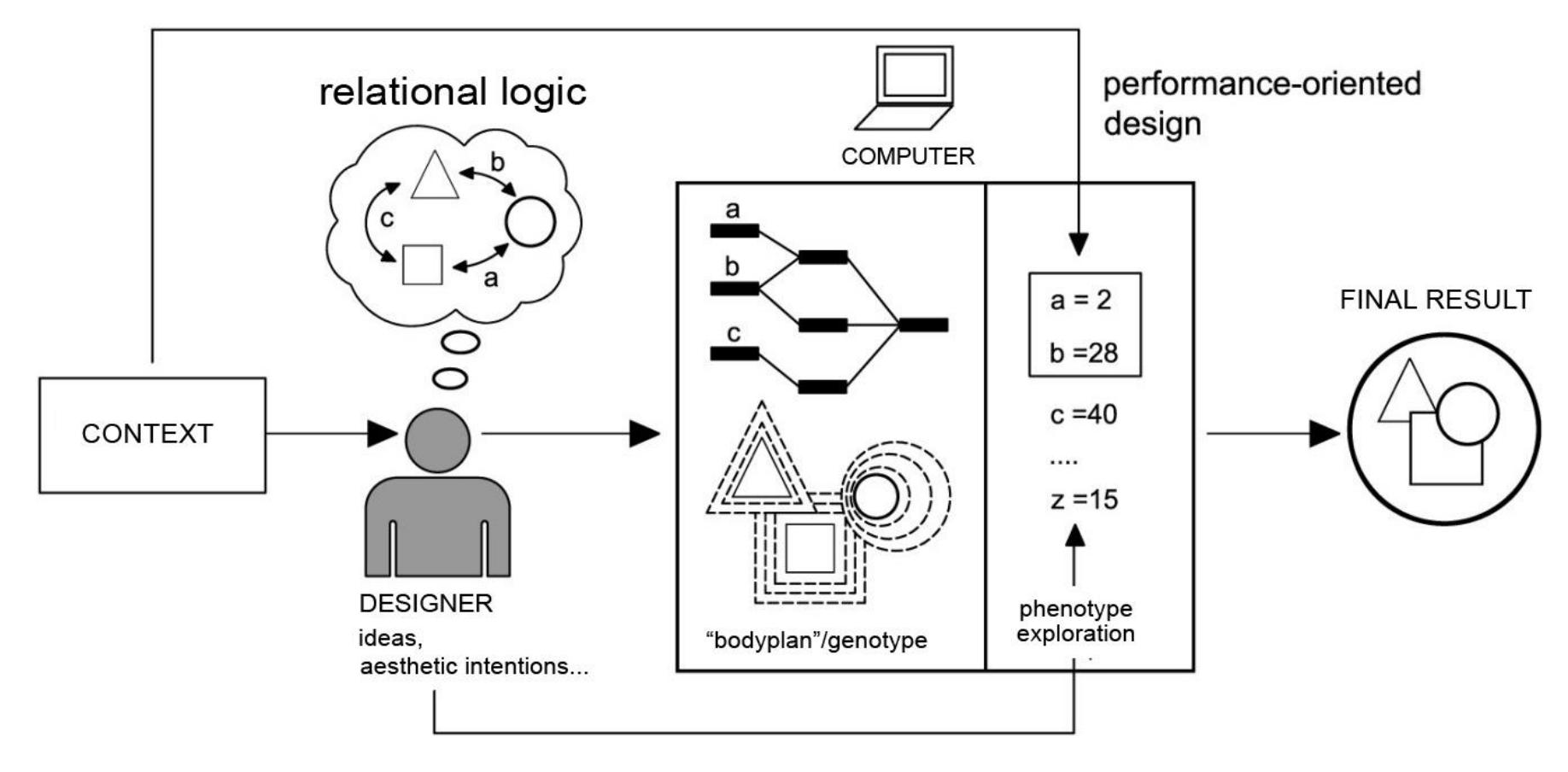 Figure 3 - DIGITAL DESIGN METHODS IN ARCHITECTURE