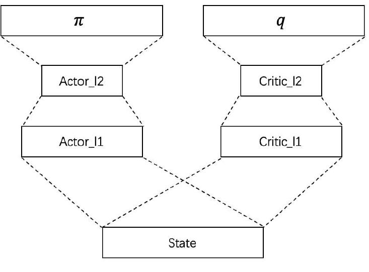 2: architecture of our actor-critic neural network.