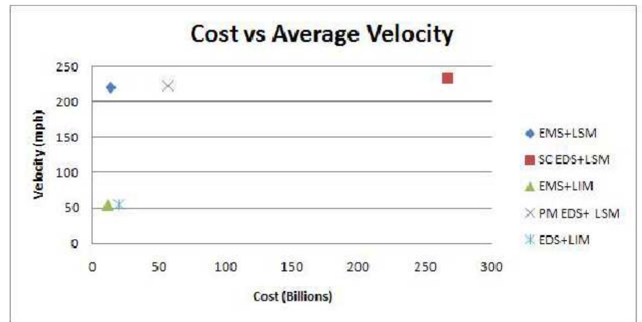 Analysis of cost vs average velocity. available online at
