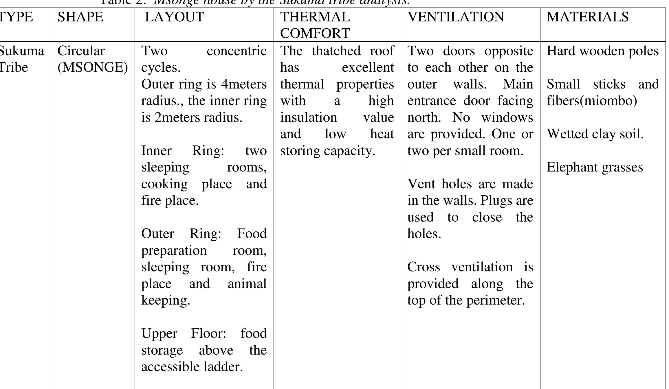 Tembe house by the gogo tribe analysis