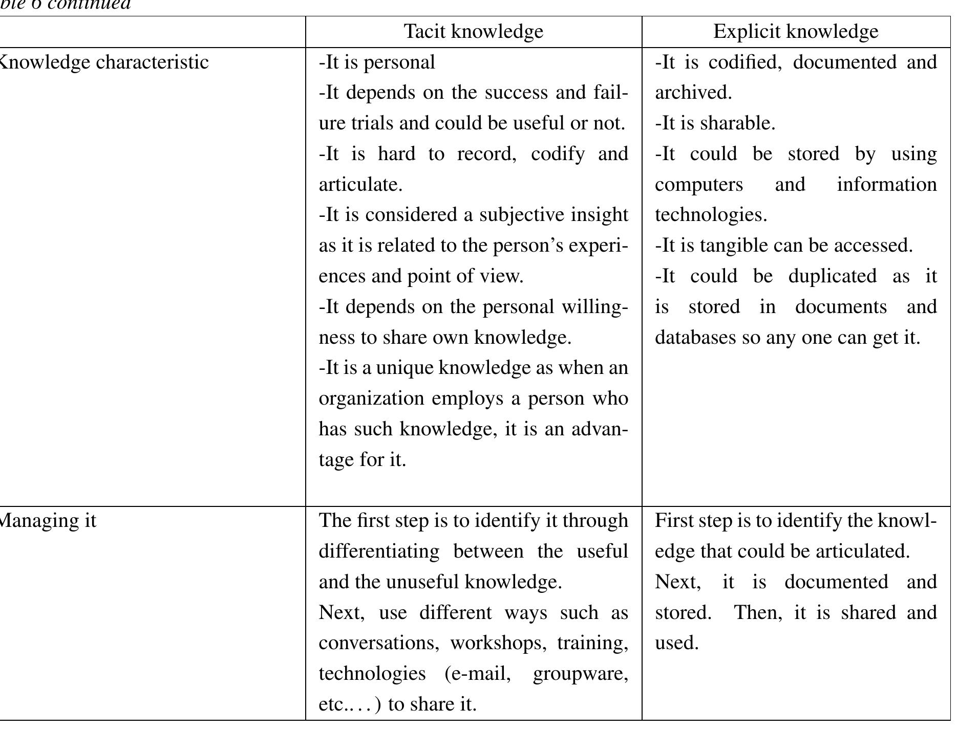Table 6 - Applications of Knowledge Management in