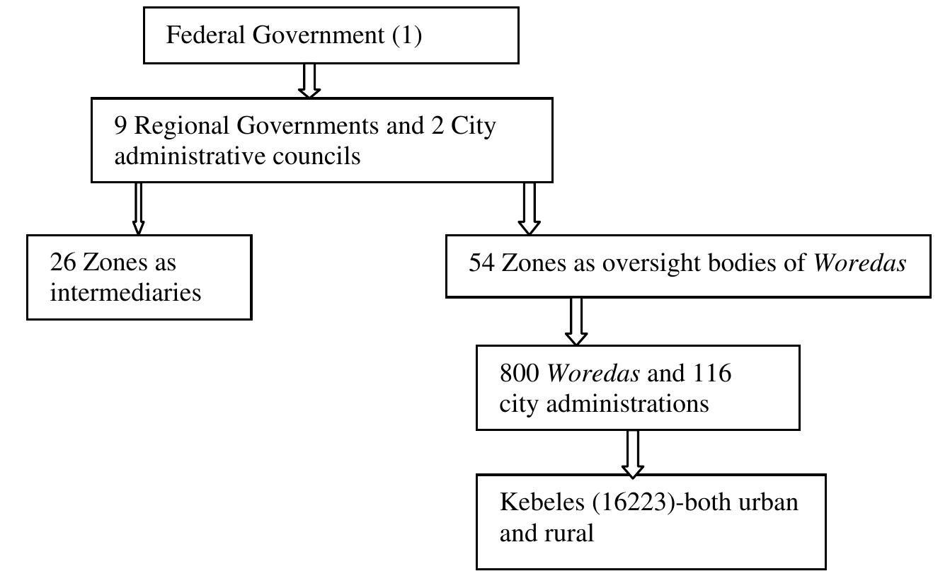 (PDF) Local Government in Ethiopia: Practices and Challenges