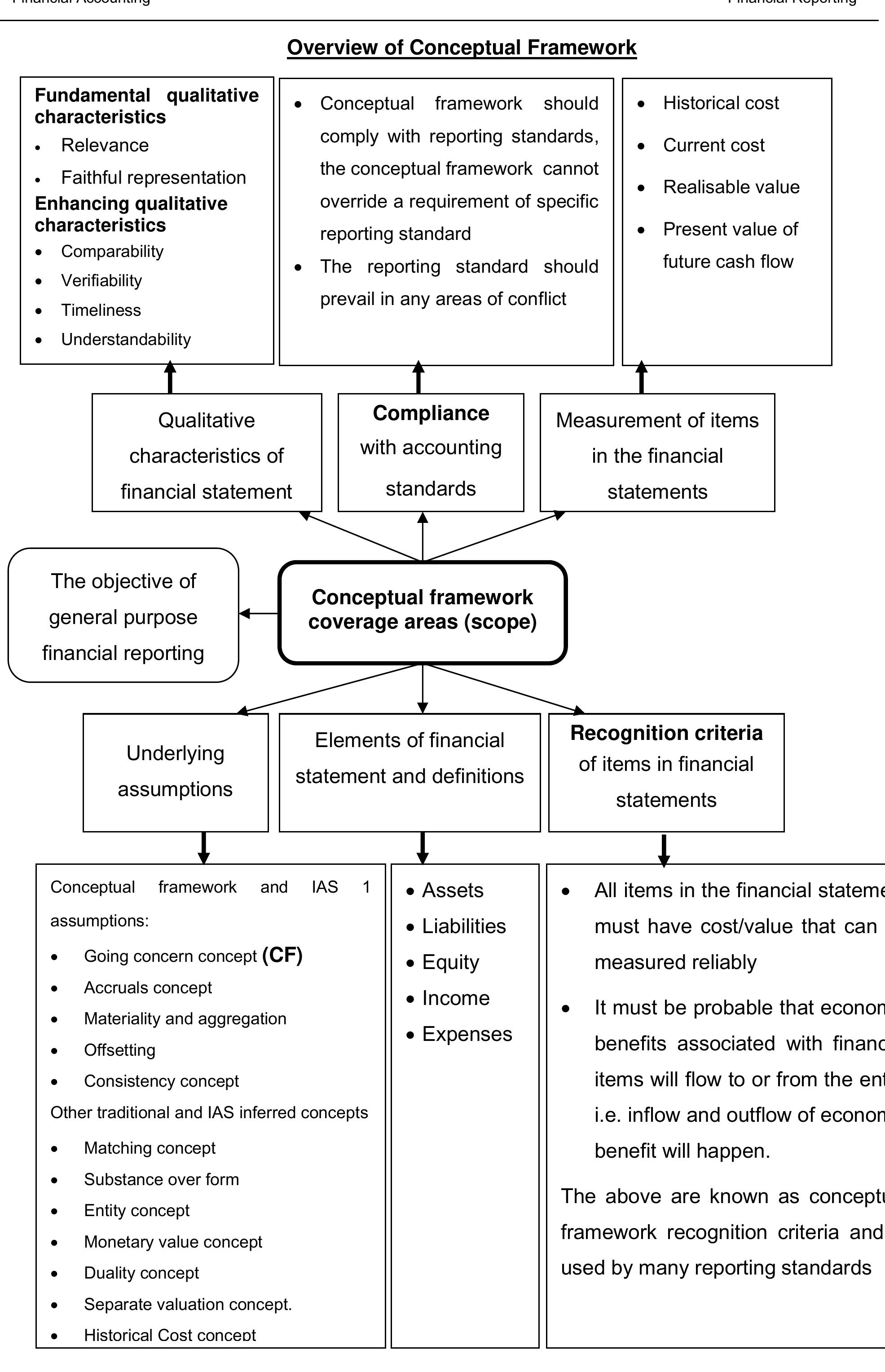 (PDF) Regulatory and Conceptual Framework for Financial Statements ...