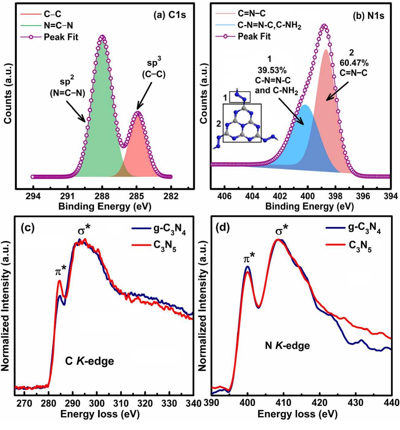 Core level hr-xps spectra of c3n; in (a) c 1s region, (b) n