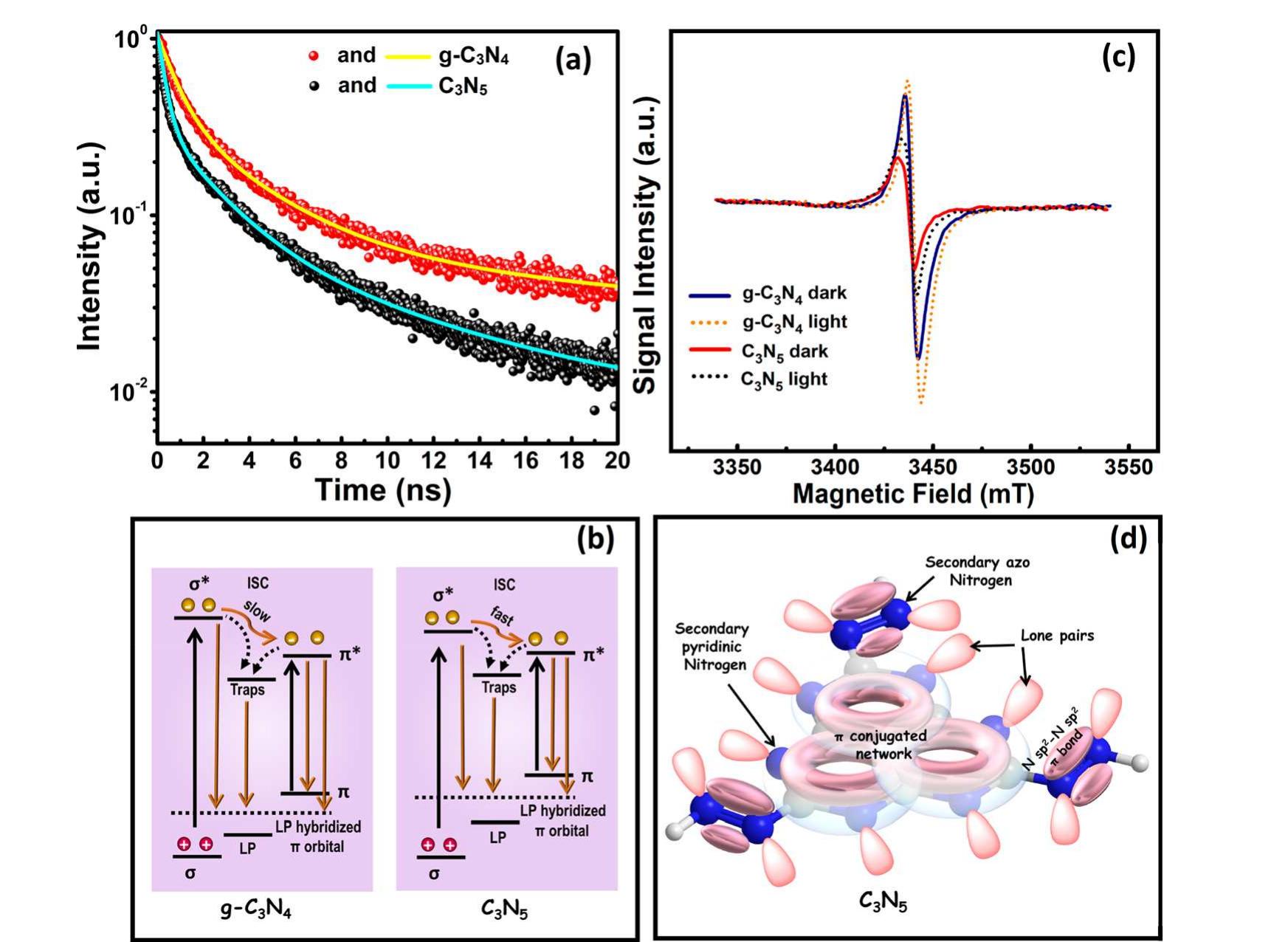 (a) pl lifetime decay curves of g-c3n, (red; triexponential