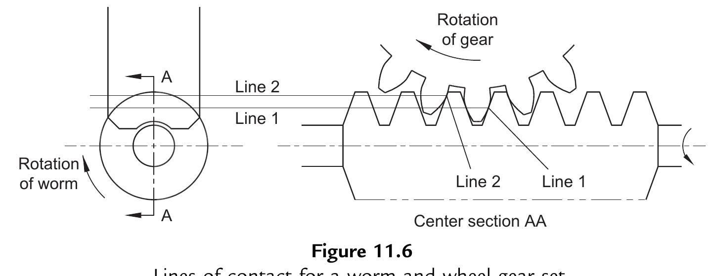 (PDF) Worm Gears
