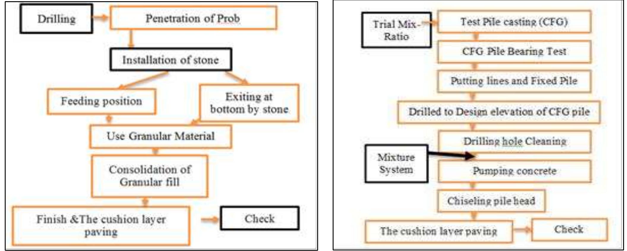 Technical flow chart of cfg pile fig. 2: technical flow