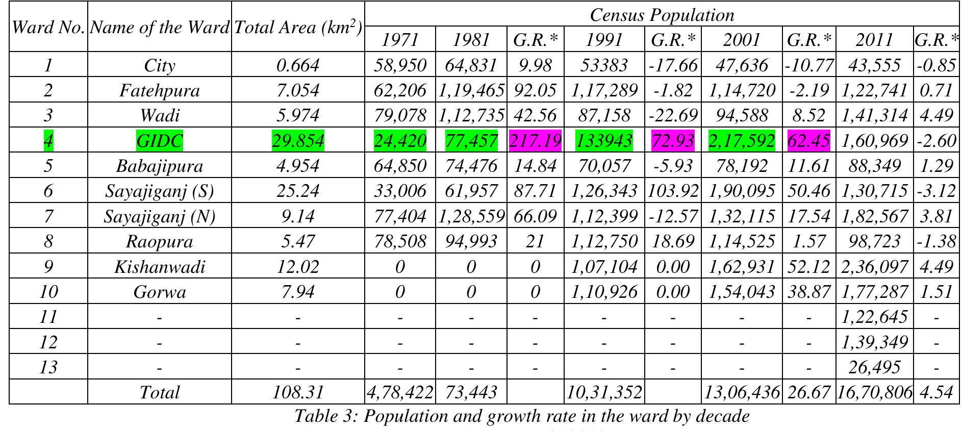 It can be seen from chart | that ward 4 has experienced a