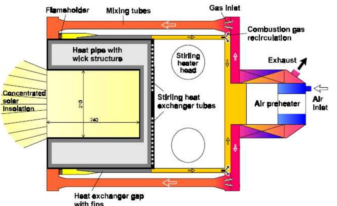 Schematic representation of the hybrid heat pipe receiver