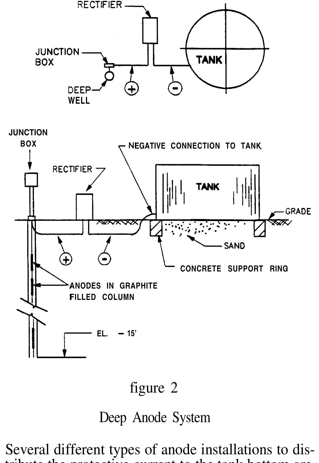Figure 2 - Cathodic Protection of Above Ground Storage Tank