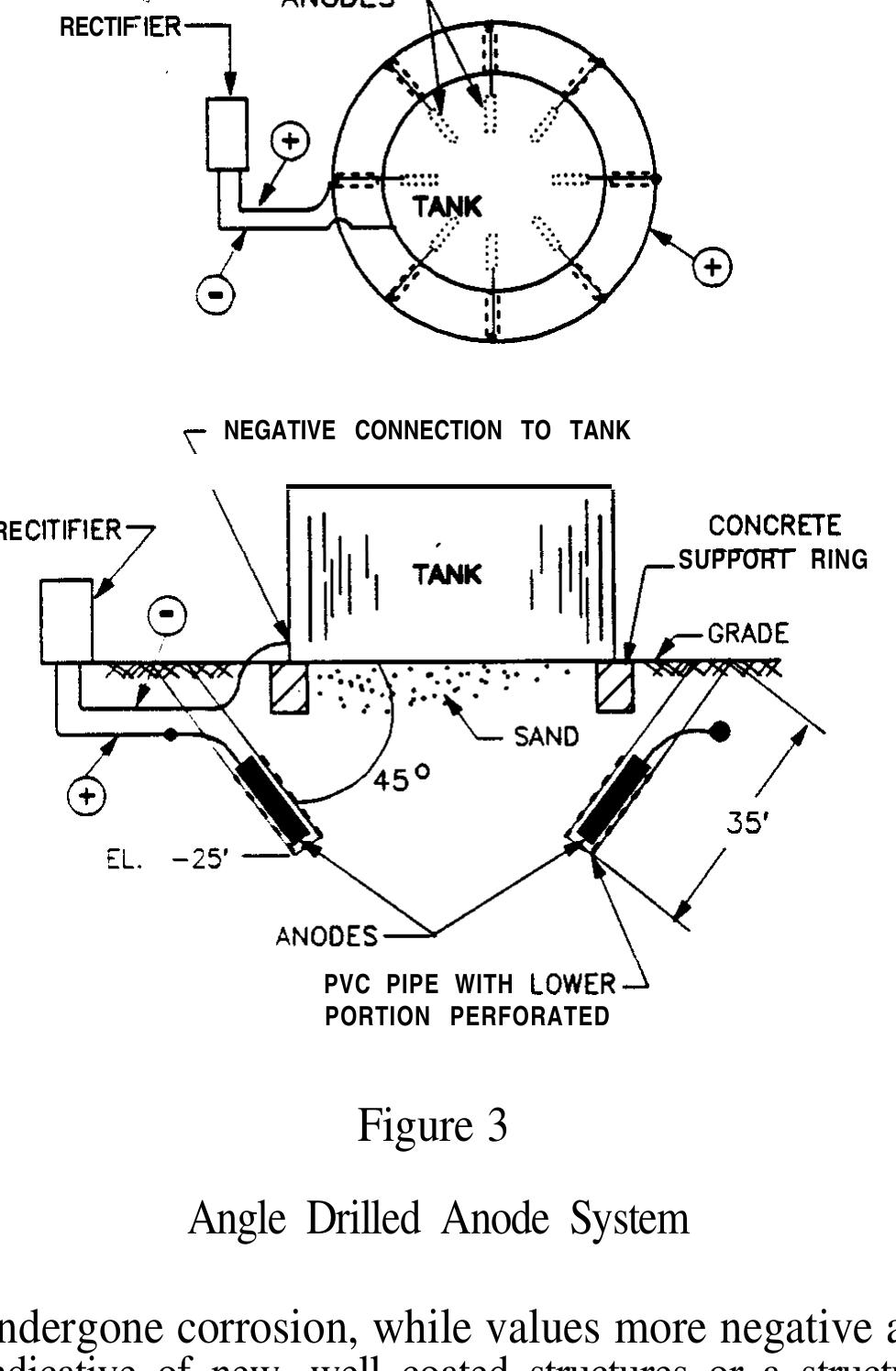 Figure 3 - Cathodic Protection of Above Ground Storage Tank