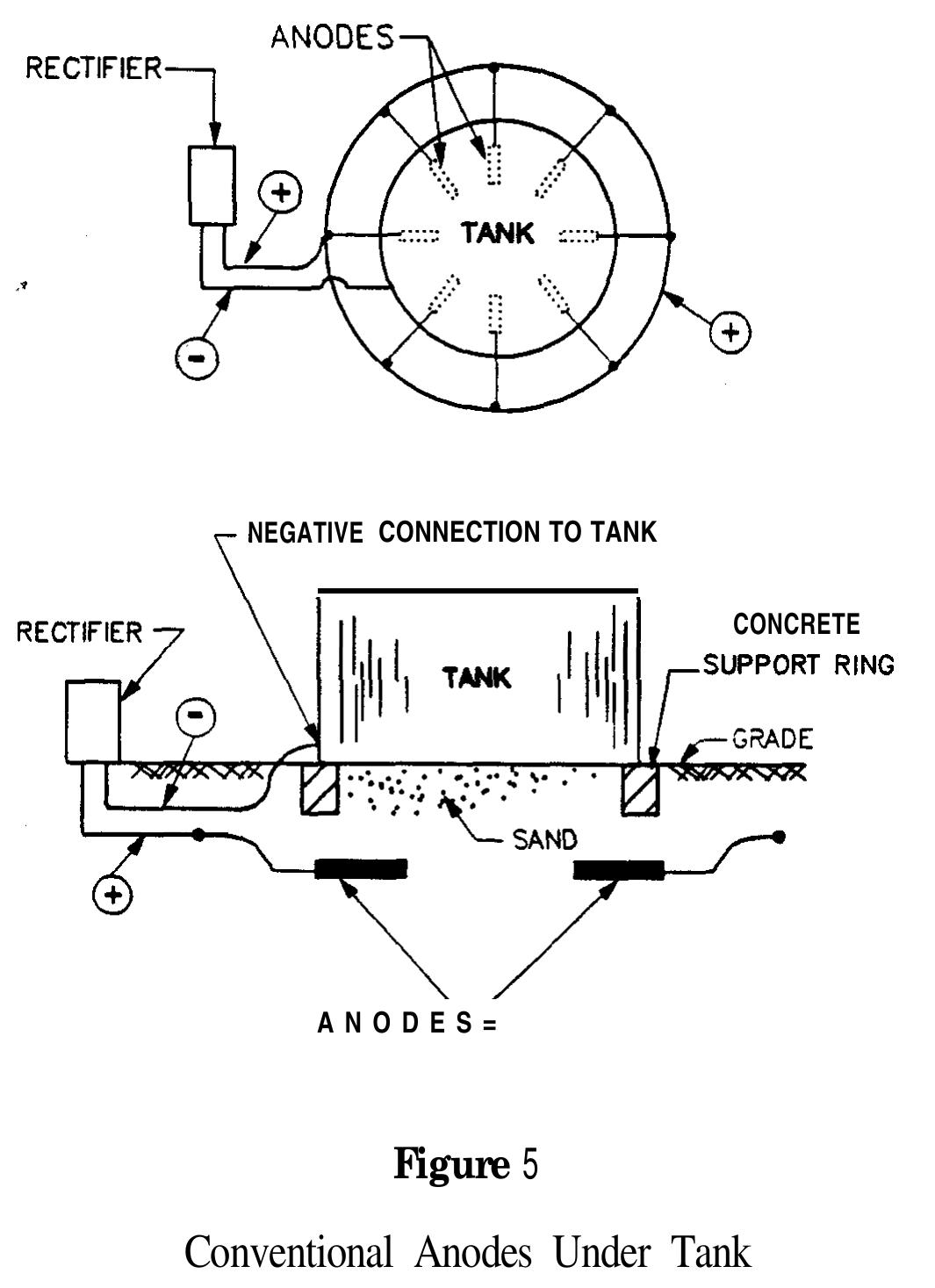 Figure 5 - Cathodic Protection of Above Ground Storage Tank