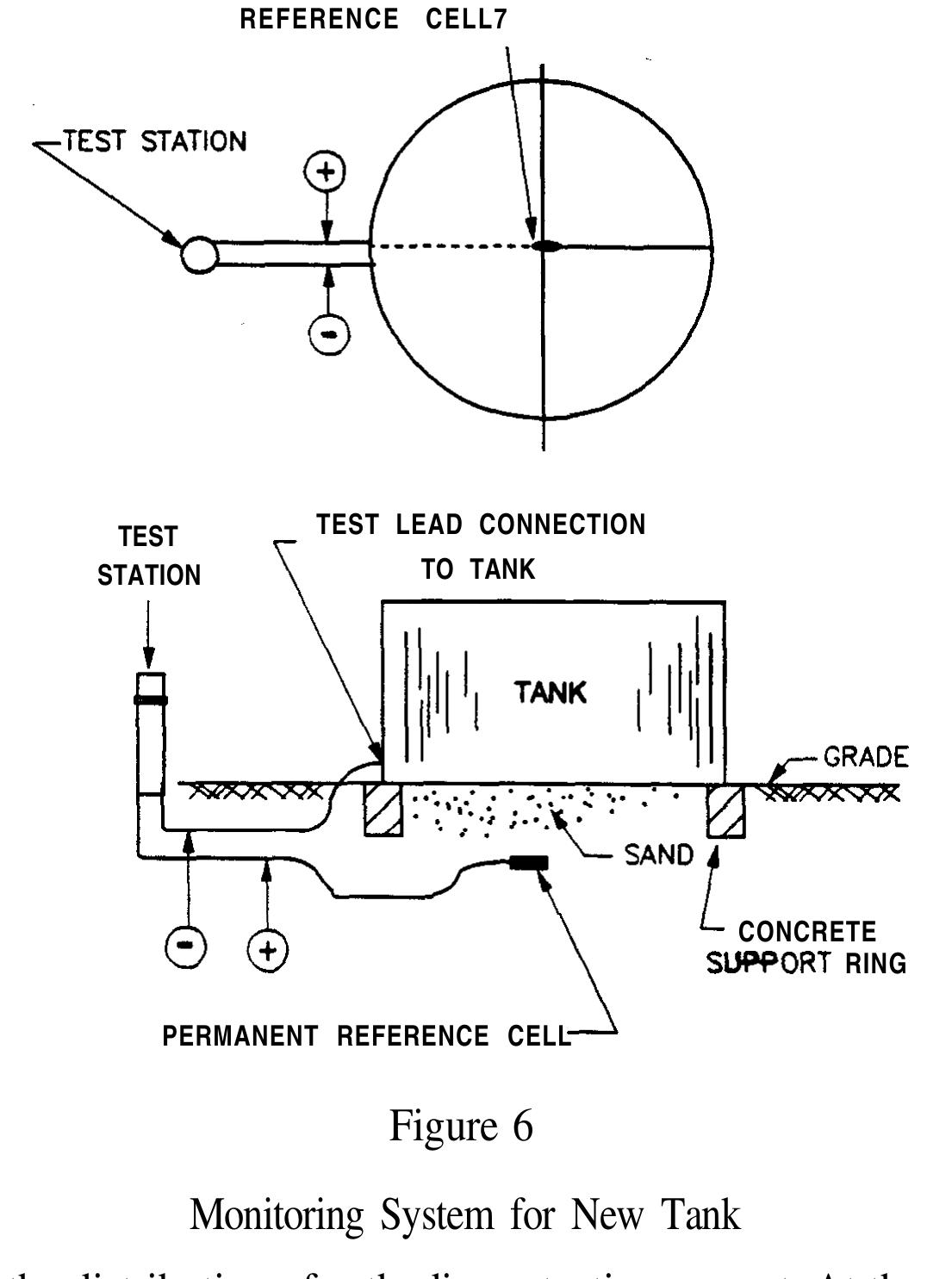 Figure 6 - Cathodic Protection of Above Ground Storage Tank