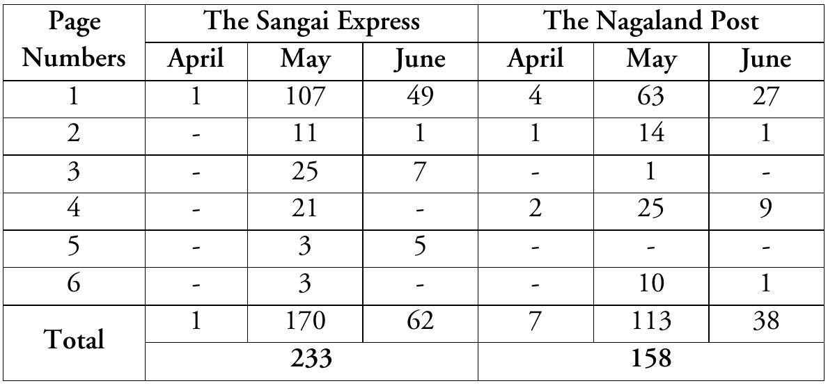 3: break-up of coverage by month and page