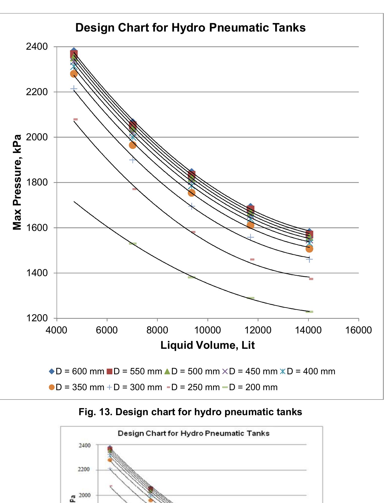 Figure 11 - Hydro Pneumatic Tank Design for Surge