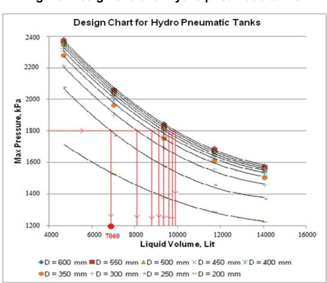 Example for hydro pneumatic tank design, the permissible max