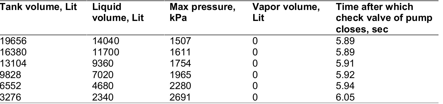 Table 6 - Hydro Pneumatic Tank Design for Surge