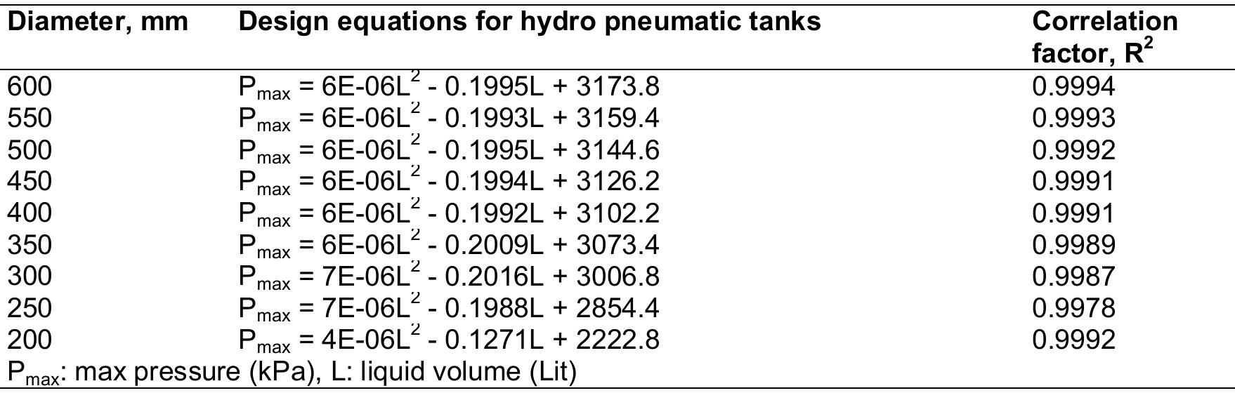 Design equations for hydro pneumatic tanks according to the
