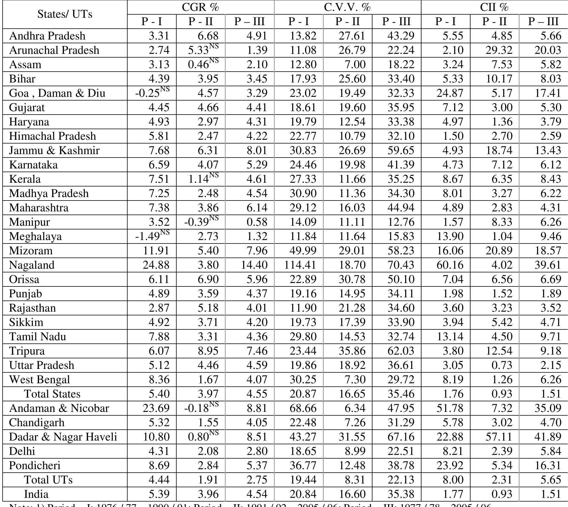 Growth and instability in milk production across states and