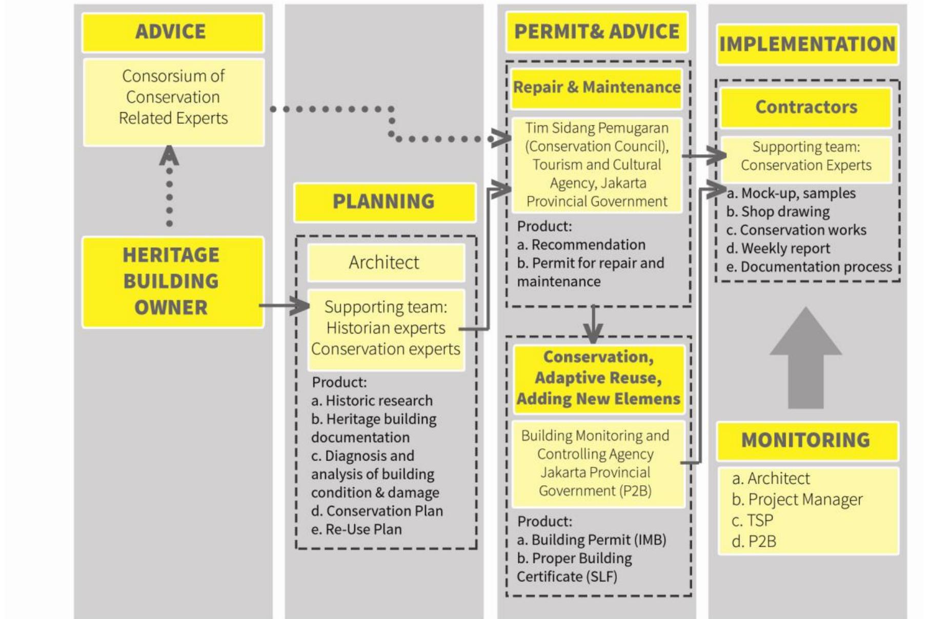 Diagram I Schematic Planning Of Building Conservation