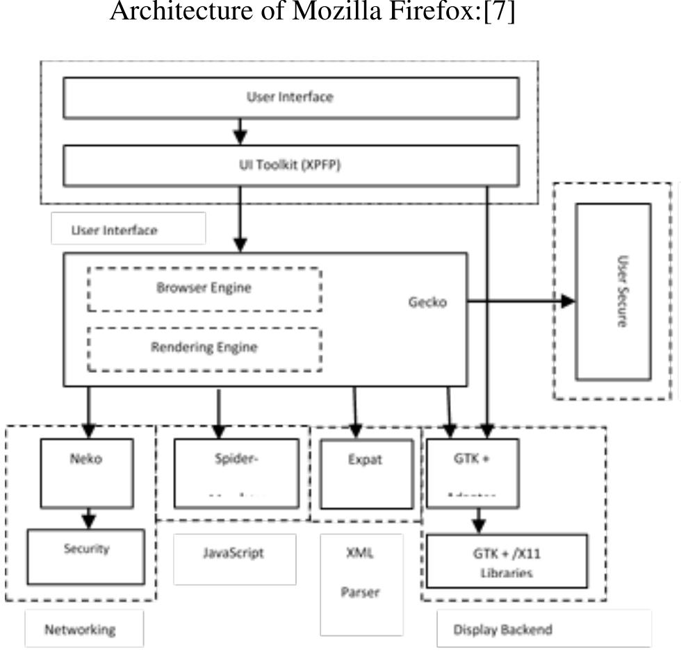 Architecture of mozilla firefox browser