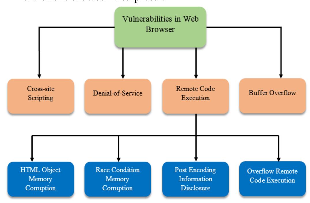 Hierarchy diagram of vulnerabilities