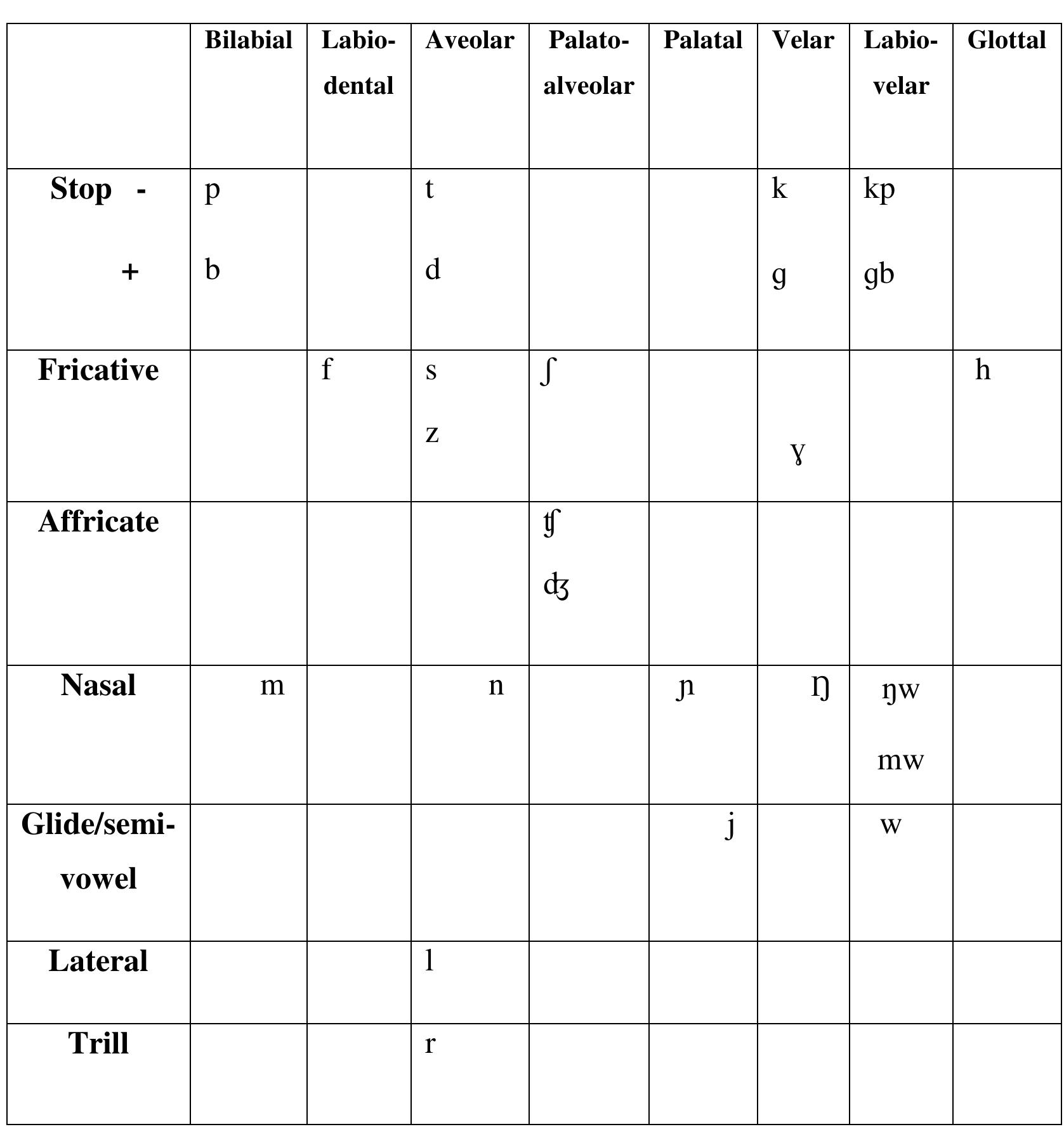Phoneme chart of jogo consonants 3.3 = distribution of jogo